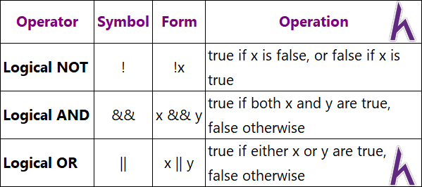 Toán tử quan hệ logic bitwise misc và độ ưu tiên toán tử trong C